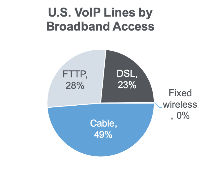 The State of Wireline Phone and VoIP in the U.S. | Alianza Blog