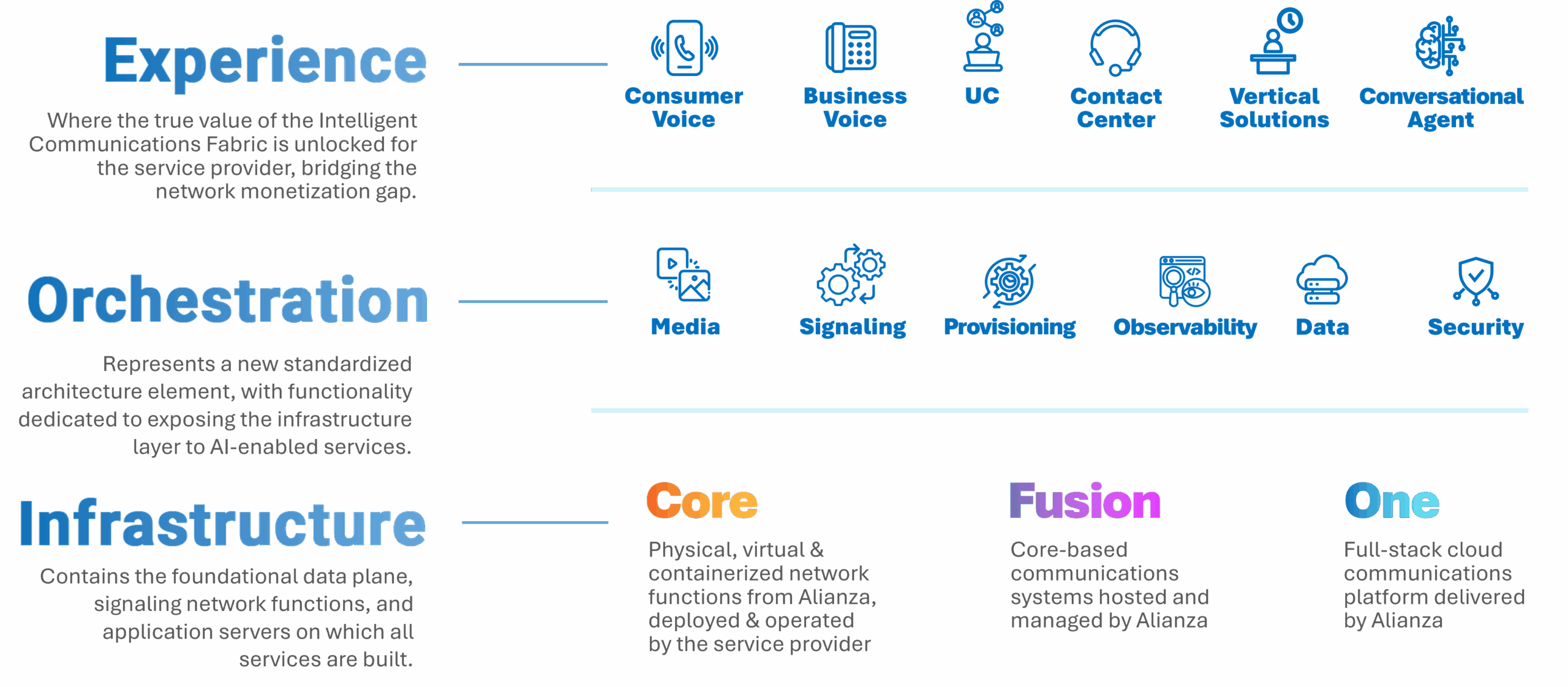 Intelligent Communications Fabric